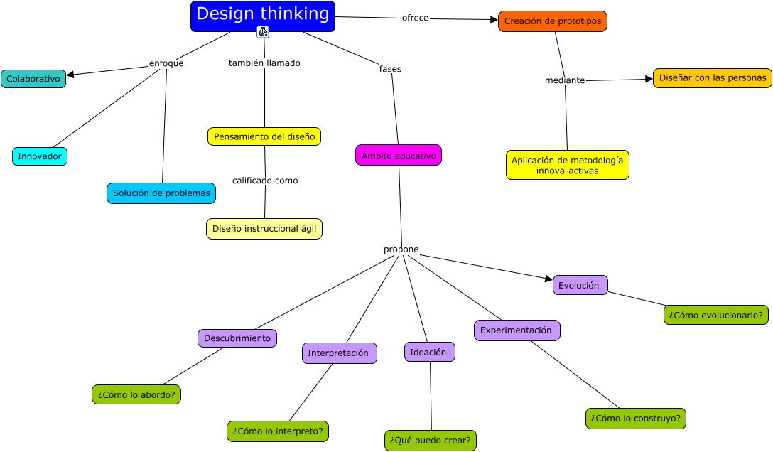 Design thinking